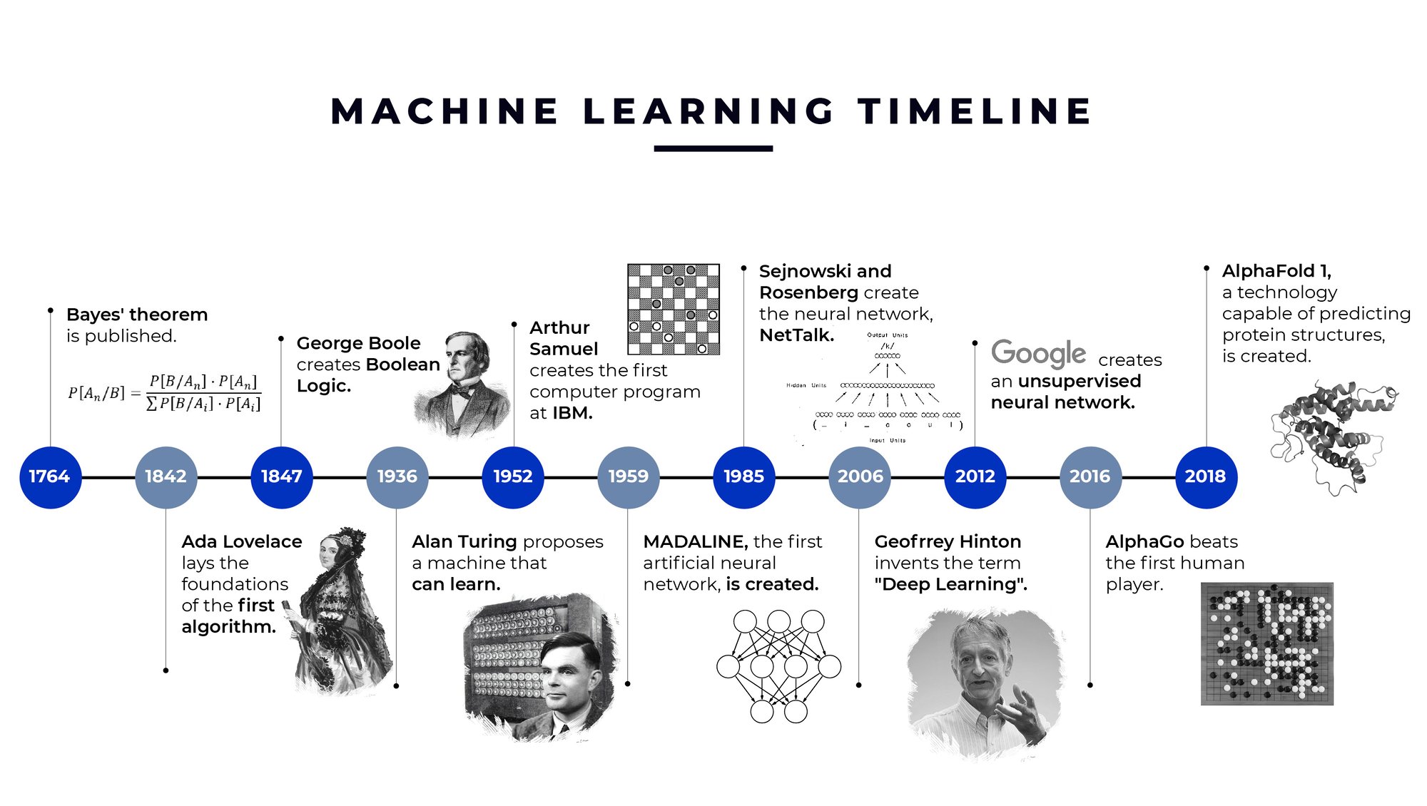 Machine Learning: What is ML and how does it work?