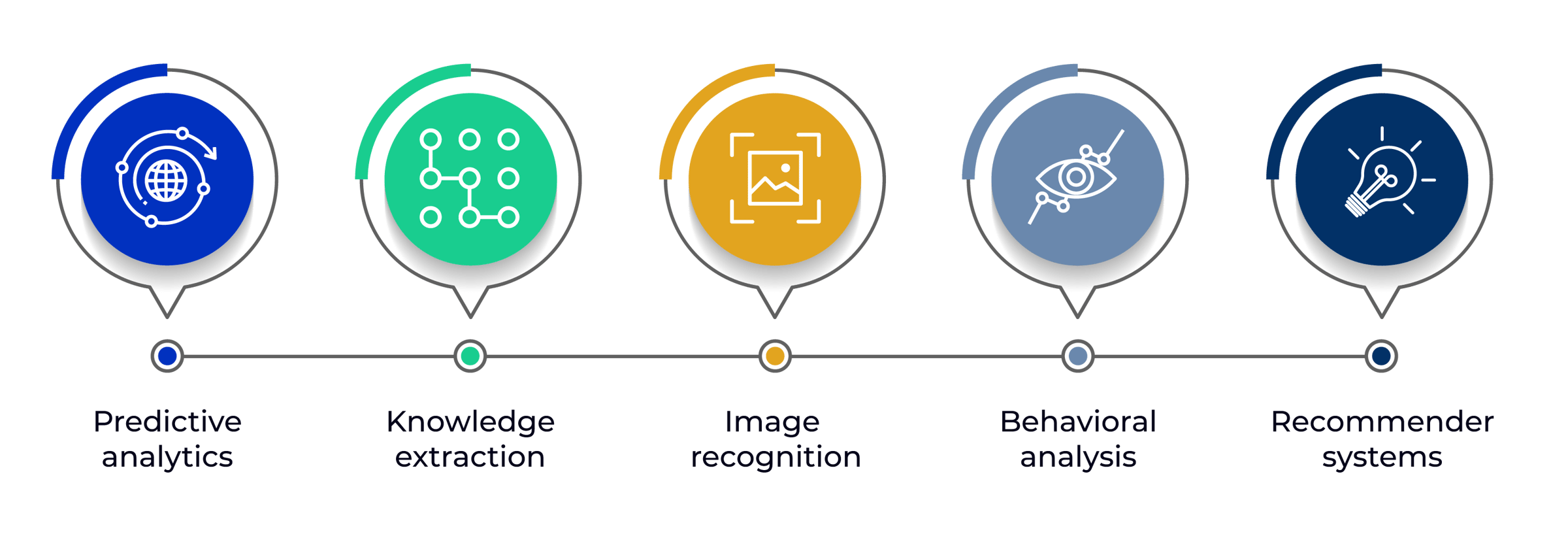 5 Machine Learning examples from your daily life you didn't know about