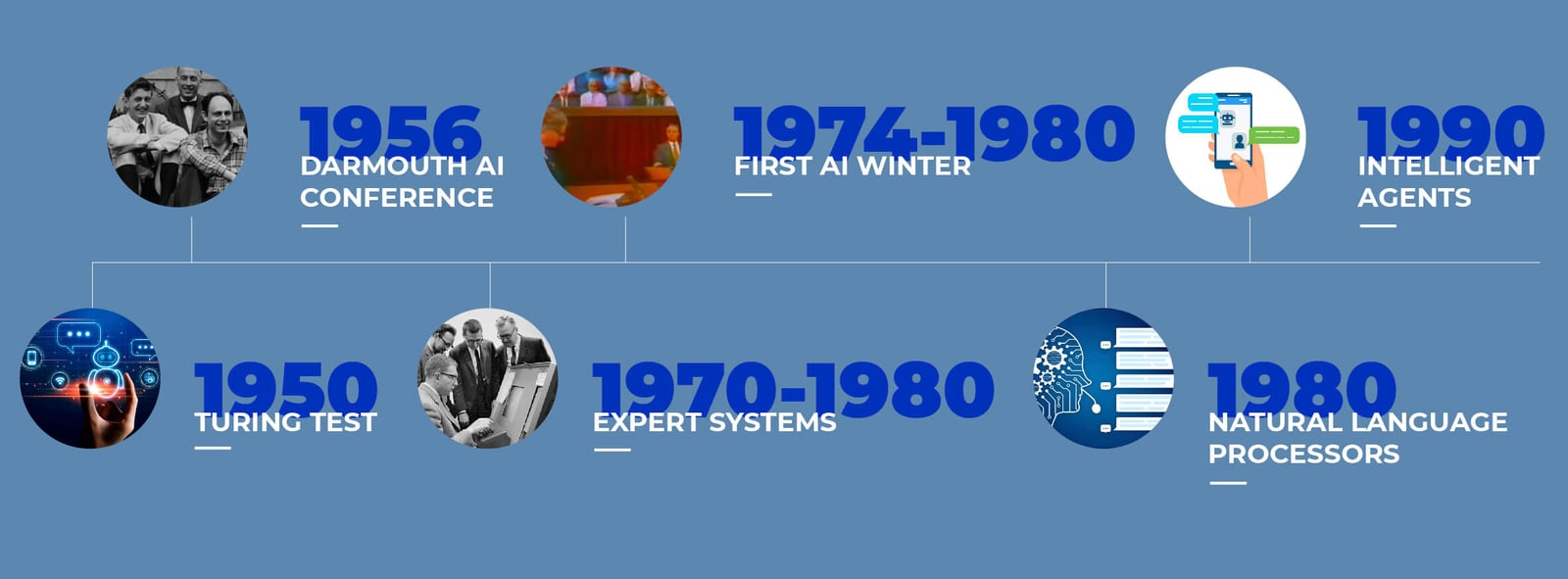 The History of Artificial Intelligence, Machine Learning and Deep Learning