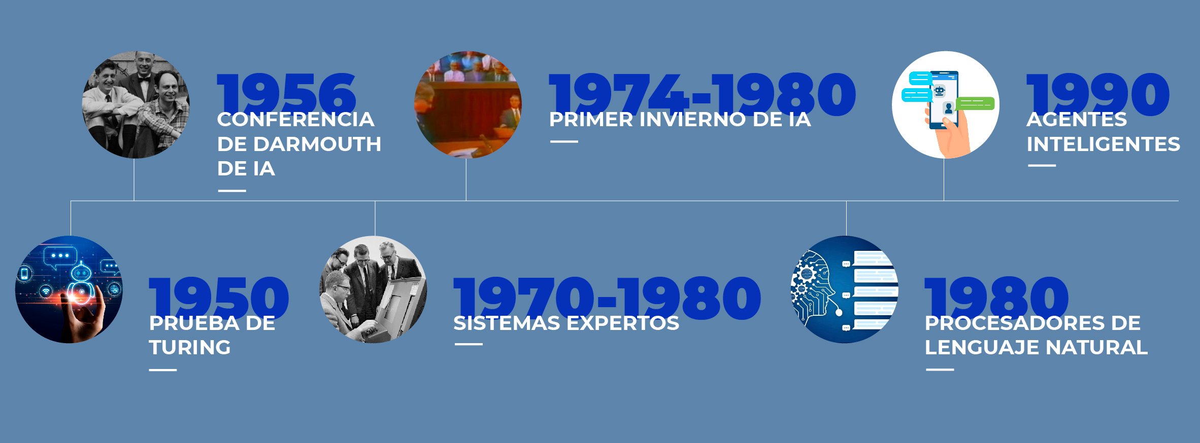 Historia de la Inteligencia Artificial, el Machine Learning y el Deep ...