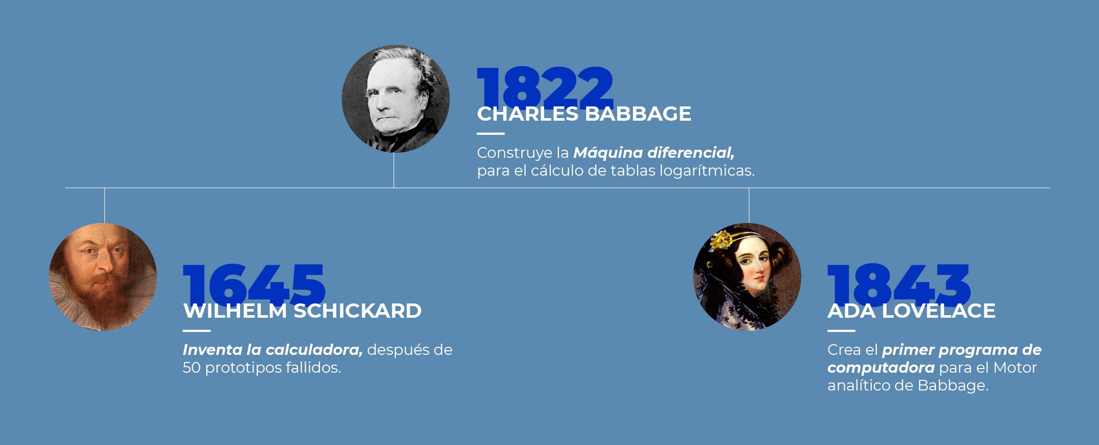 Historia de la Inteligencia Artificial, el Machine Learning y el Deep ...