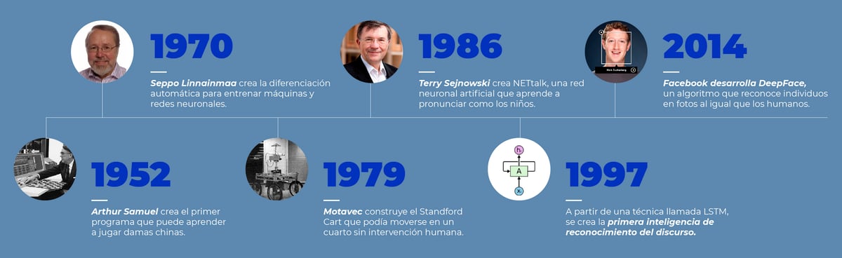 Historia de la Inteligencia Artificial, el Machine Learning y el Deep ...