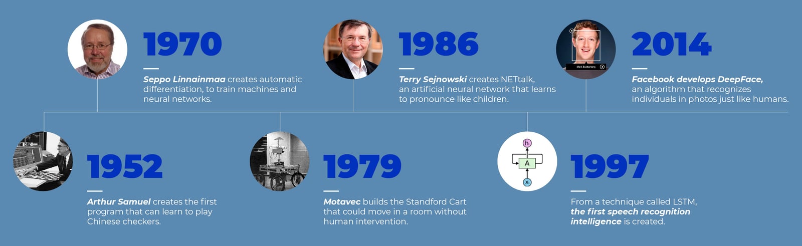 The History of Artificial Intelligence, Machine Learning and Deep Learning