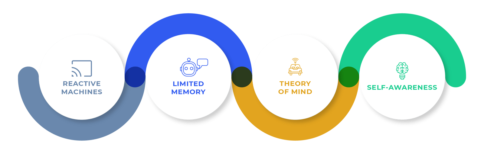 7 Types of Artificial Intelligence and Autonomous Artificial Intelligence