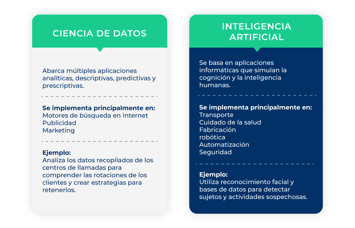 ¿Qué es Data Science y cómo funciona con la Inteligencia Artificial?